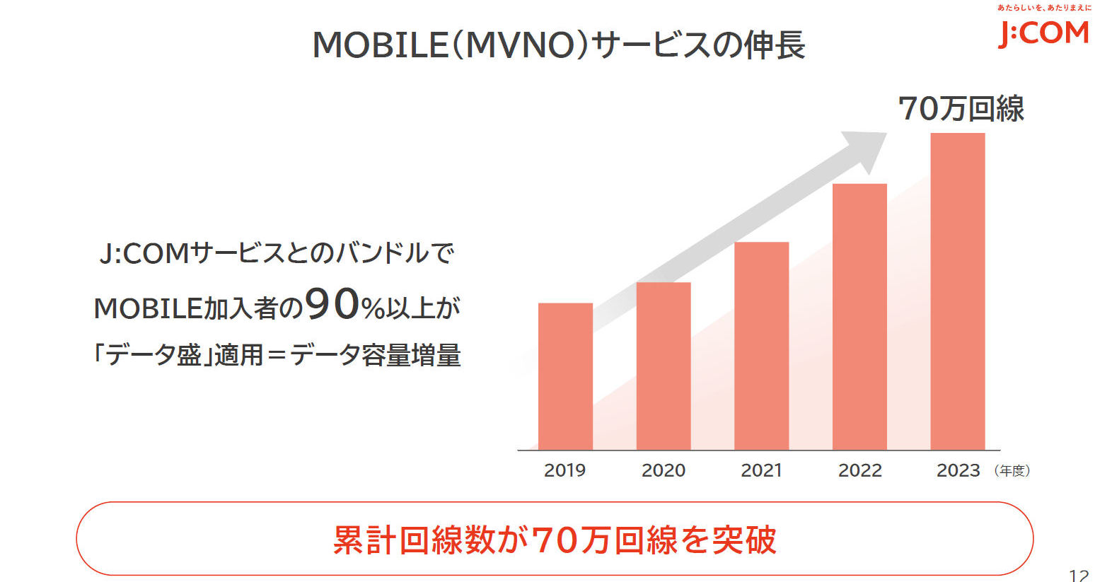 J:COM MOBILEが70万契約突破 9割以上が「データ盛」利用 - ITmedia Mobile