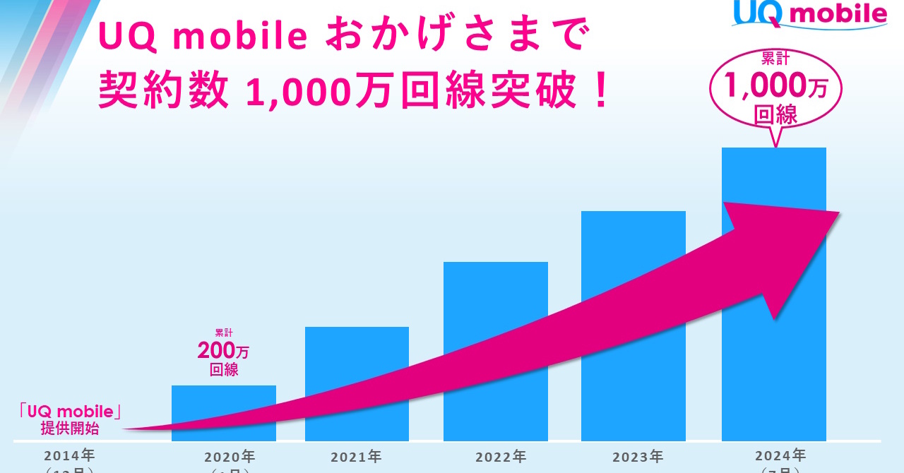 「UQ mobile」の契約数が1000万回線を突破 記念キャンペーンを8月31日まで開催 - ITmedia Mobile