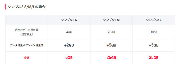 ソフトバンクもY!mobile／LINEMOの料金改定で“30G競争”が激化 楽天モバイルやMVNOも対抗必至か：石野純也のMobile Eye（1/3 ページ） - ITmedia Mobile