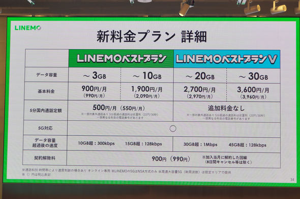 ソフトバンクもY!mobile／LINEMOの料金改定で“30G競争”が激化 楽天モバイルやMVNOも対抗必至か：石野純也のMobile Eye（2/3 ページ） - ITmedia Mobile