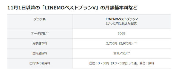 ソフトバンクもY!mobile／LINEMOの料金改定で“30G競争”が激化 楽天モバイルやMVNOも対抗必至か：石野純也のMobile Eye（2/3 ページ） - ITmedia Mobile