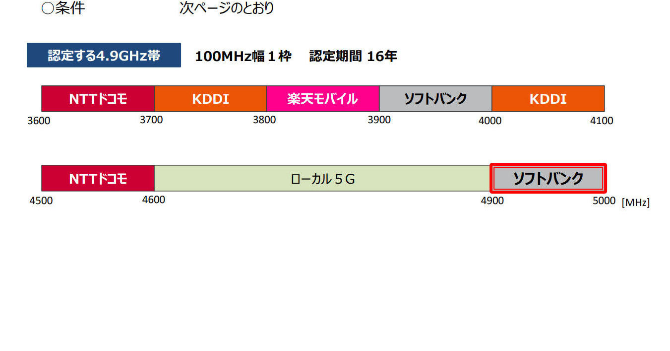 5Gの4.9GHz帯、ソフトバンクに割り当てが決定 Sub6で200MHz幅を確保 - ITmedia Mobile