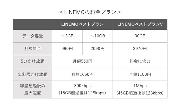 「30GB」がお得になったY!mobileとLINEMOどちらを選ぶ？ 料金プランを徹底比較：スマホ料金プランの選び方（1/2 ページ） - ITmedia Mobile