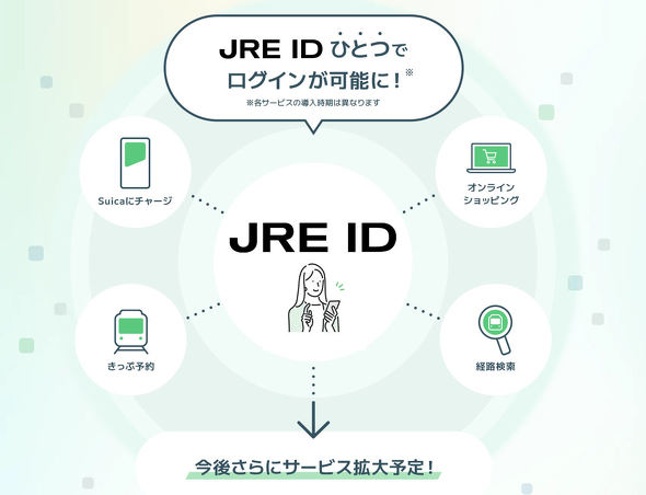 JR東日本、統合ID「JRE ID」を2025年2月に開始へ Suicaも買い物も1つのIDで - ITmedia Mobile