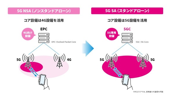 UQ mobile、5G SAを個人で利用可能に 12月19日から - ITmedia Mobile
