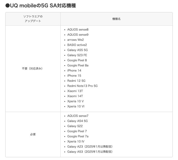 UQ mobile、5G SAを個人で利用可能に 12月19日から - ITmedia Mobile