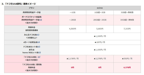 「ドコモU18割」12月20日に開始 eximo契約で7カ月間27GB増量、3GBまで0円に（各種割引込み） - ITmedia Mobile