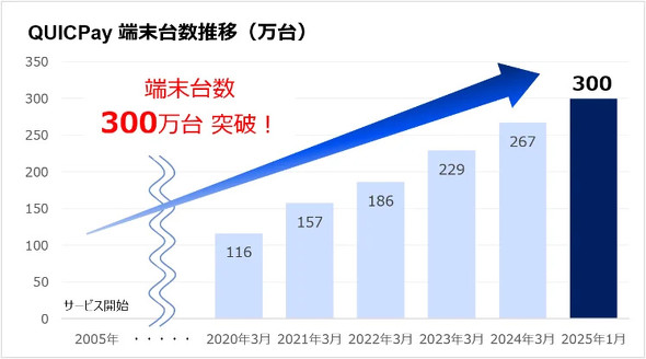 QUICPayが20周年 4月から全額キャッシュバックキャンペーン開催 - ITmedia Mobile