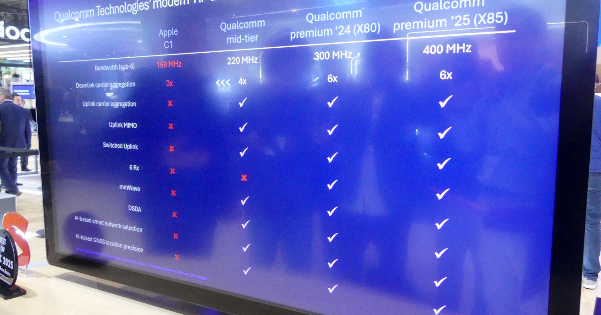 Qualcommが最新5Gモデム「Qualcomm X85」を紹介 「Apple C1」をしのぐ“高性能”に自信を見せる：MWC Barcelona 2025（1/3 ページ ...