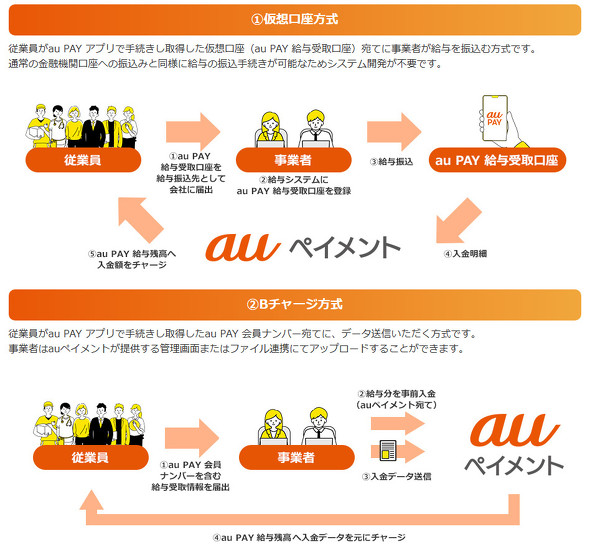 au PAY、給与デジタル払いを開始 5月以降分から一部KDDIグループで先行導入 - ITmedia Mobile