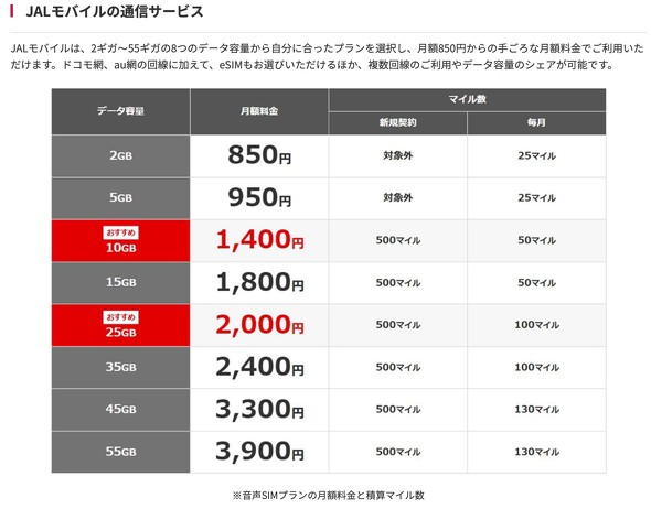 マイルたまる「JALモバイル」開始 日本航空とIIJ、月額850円からの新MVNO 国内往復航空券など提供 - ITmedia Mobile