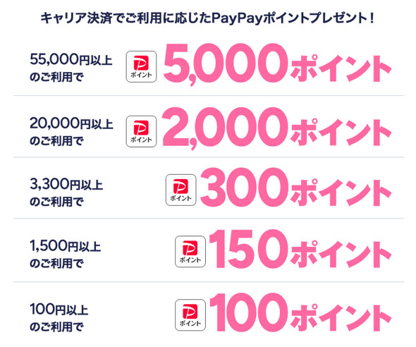 ソフトバンク、キャリア決済でPayPayポイント還元 初めての利用で最大1万ポイント - ITmedia Mobile