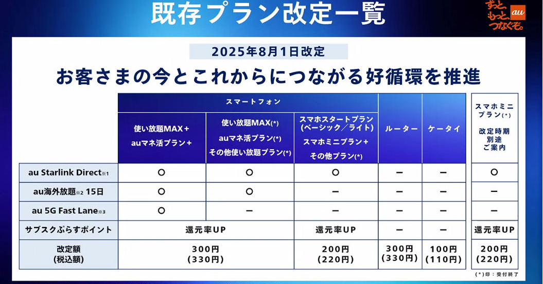 auの既存プランが最大330円値上げに au海外放題やau 5G Fast Laneがセット、既存ユーザーにも適用 - ITmedia Mobile