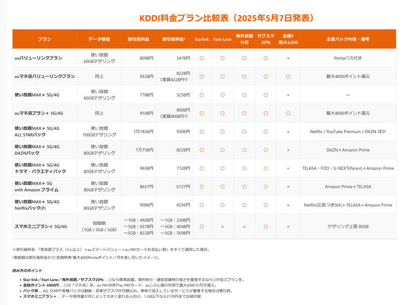 “単純な値上げ”ではないau新料金プラン 「付加価値」を提供しながら「選べる自由」も担保（2/2 ページ） - ITmedia Mobile