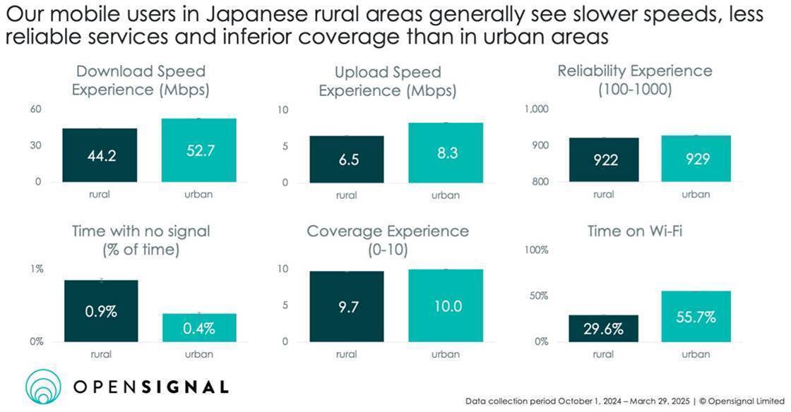ドコモは地方、auは都市部で強い Opensignalのモバイルネットワーク評価 - ITmedia Mobile