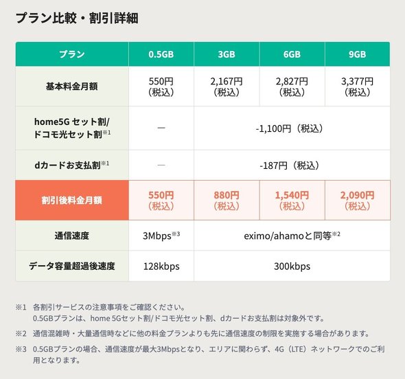 新規終了「irumo」から新プラン「ドコモ mini」に乗り換えるべき？ お得になる場合、損になる場合：スマホ料金プランの選び方（1/2 ページ） - ITmedia Mobile