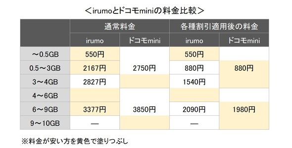 新規終了「irumo」から新プラン「ドコモ mini」に乗り換えるべき？ お得になる場合、損になる場合：スマホ料金プランの選び方（1/2 ページ） - ITmedia Mobile