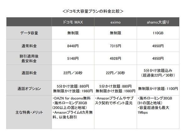 ドコモの大容量プランはどれがお得？ 「ドコモ MAX」「eximo」「ahamo大盛り」を比較してみた：スマホ料金プランの選び方（2/2 ページ） - ITmedia Mobile