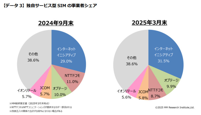 MVNOシェアはIIJが30％超えで1位、オプテージが2位に 個人向け市場は苦戦続く MM総研調べ (l_asa_MMsouken_03.jpg) - ITmedia Mobile