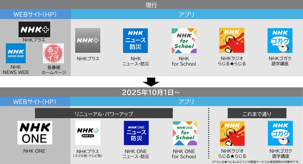 NHKの新ネットサービス「NHK ONE」は10月1日スタート Webサイトやアプリもリニューアル - ITmedia Mobile