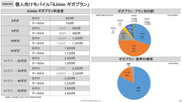 IIJmio「料金改定」「JALモバイル」が好調で純増 コンテンツ連携プランも「検討の対象に」 - ITmedia Mobile