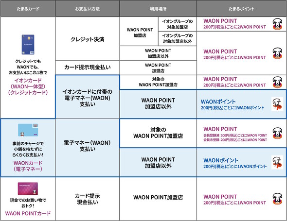 同じ名前なのに異なるサービス――「WAON POINT」と「WAONポイント」以外にもあった：Mobile Weekly Top10 - ITmedia Mobile