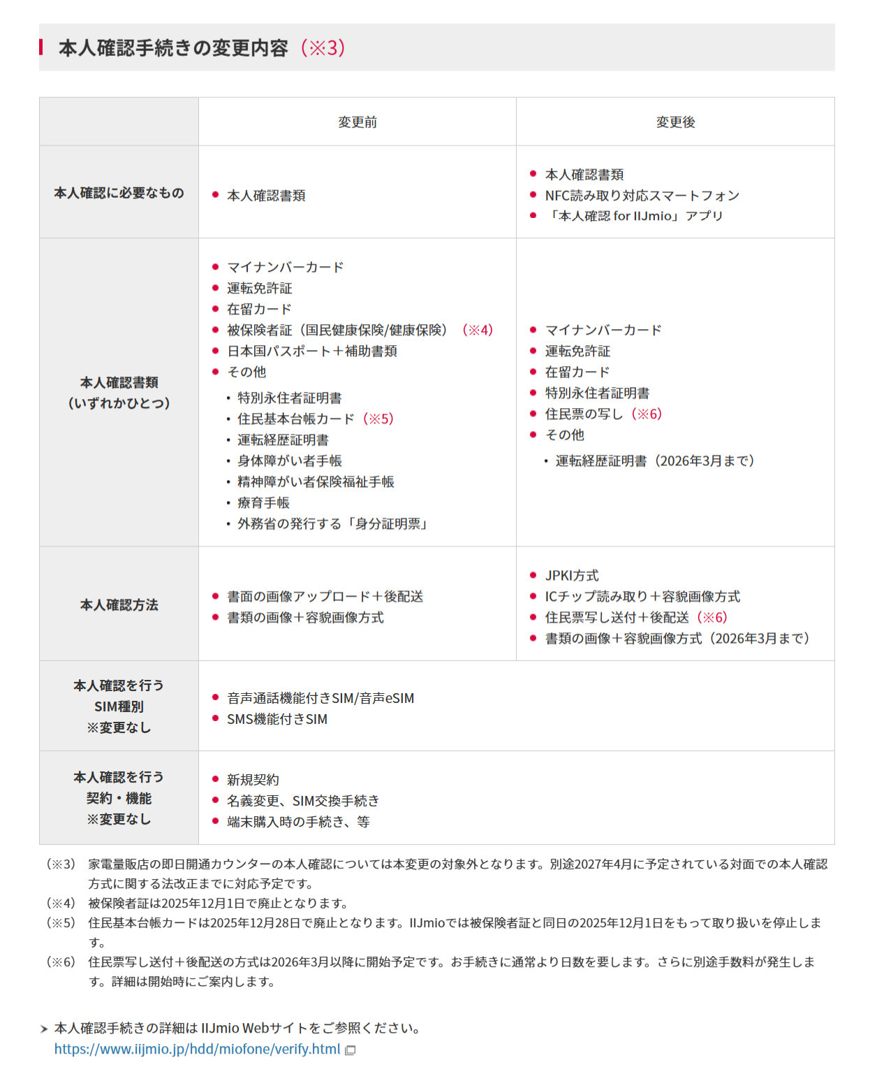IIJmio、本人確認手続きを公的個人認証サービスとICチップ読み取り＋容貌画像方式に 2026年1月中旬から - ITmedia Mobile