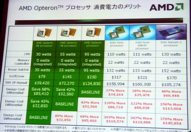 Windows XPの64ビット対応でAMD64は真実になるか - ITmedia NEWS