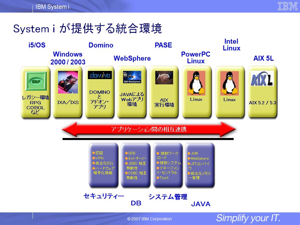 内部統制を支えるITプラットフォームとしても最適な「IBM System i」強さの秘密 - ITmedia NEWS