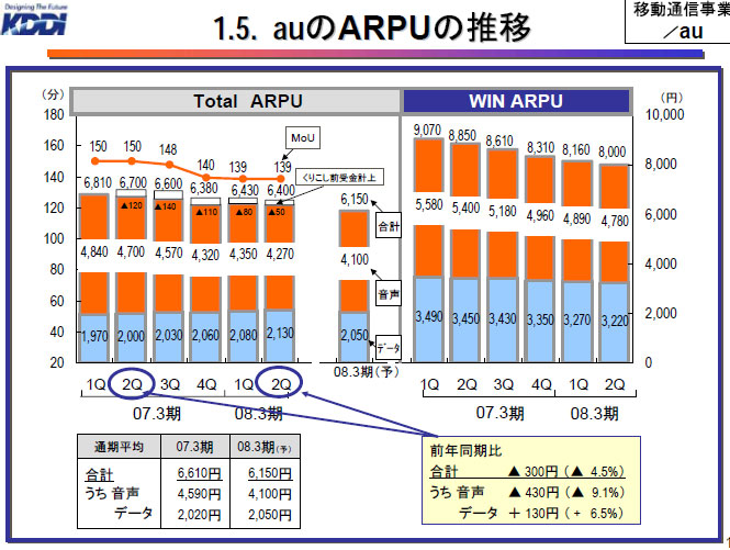 ARPU減少止まらぬ時代は「コンテンツで稼ぐ」 KDDI中間、過去最高益 - ITmedia NEWS