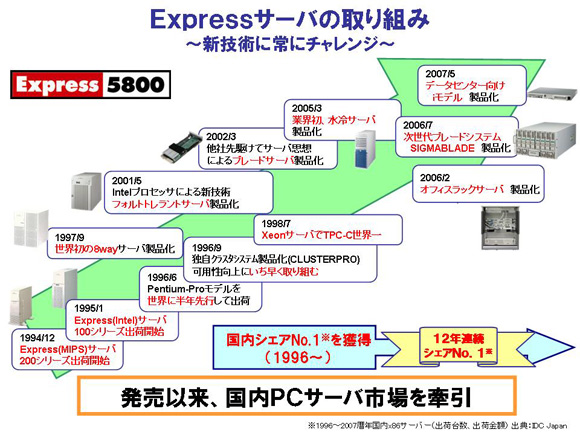 NEC「Express」が100万台突破 国内IAサーバ初 - ITmedia NEWS