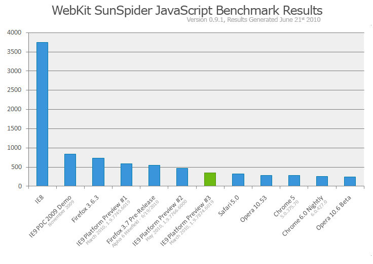IE9のプレビュー版更新 HTML5ビデオをサポート - ITmedia NEWS