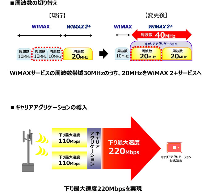 「WiMAX 2＋」、CA導入で最大220Mbpsに WiMAXは最大13.3Mbpsに低速化 - ITmedia NEWS