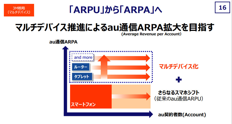 KDDI、営業益12％増でドコモ超え 「ARPU」見直し「ARPA」に切り替え - ITmedia NEWS
