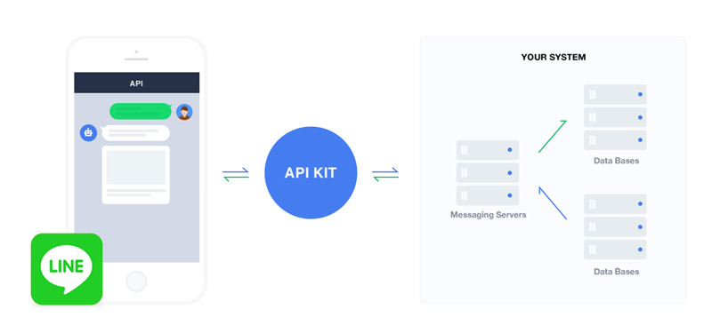 LINE、botアカウントの開発APIを無償提供 先着1万人限定 - ITmedia NEWS