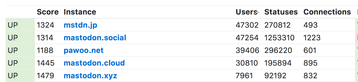 日本のMastodonサーバ「mstdn.jp」、再びユーザー数世界一に pixivのPawooは3位 - ITmedia NEWS