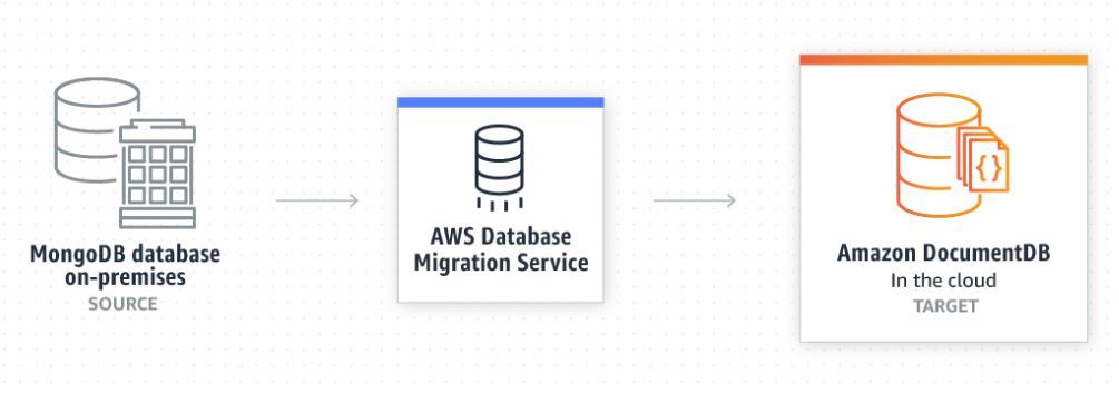 「MongoDB」互換のマネージドデータベース「Amazon DocumentDB」登場 - ITmedia NEWS