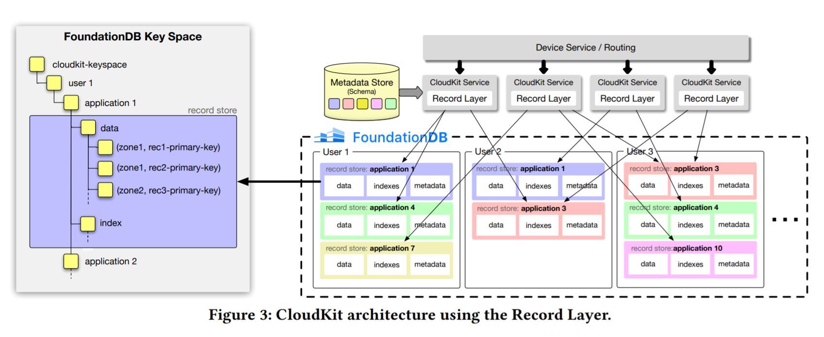 Apple、CloudKitのベース「FoundationDB Record Layer」をオープンソース化 - ITmedia NEWS