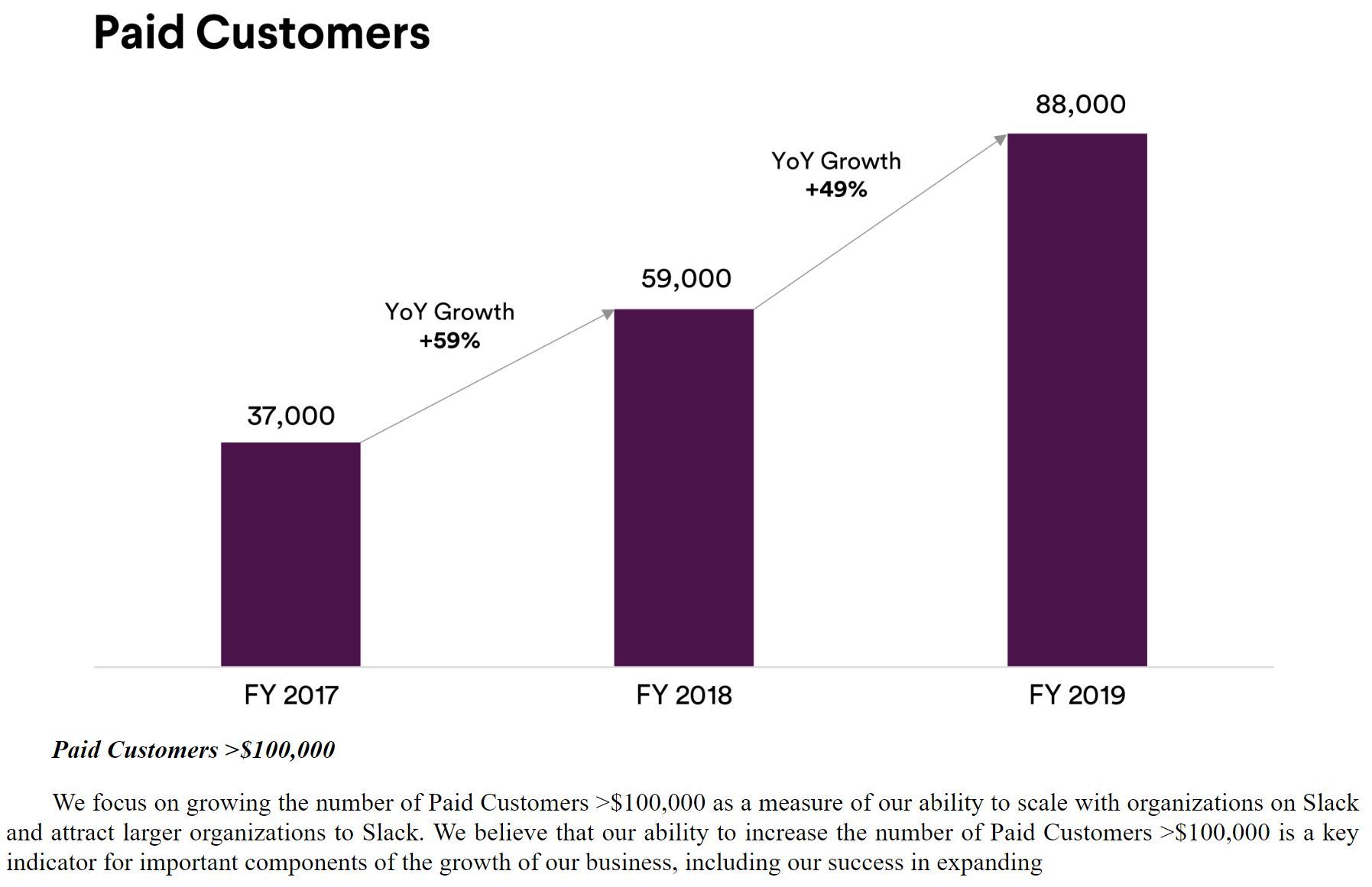 Slack、IPO申請書を公開 過去1年の売上高は4億ドル超、純損失は1億ドル超 - ITmedia NEWS