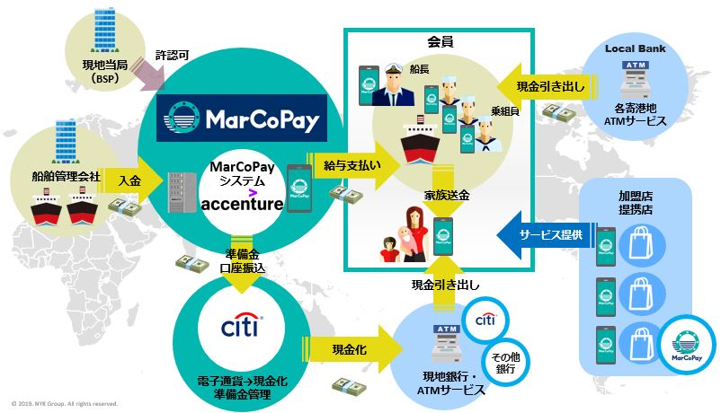 日本郵船、船員向け電子マネー「MarCoPay」 船上をキャッシュレス化、世界のATMに送金も - ITmedia NEWS