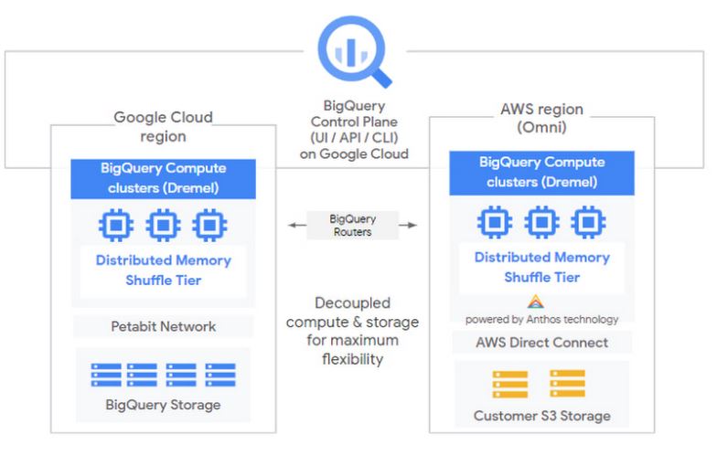 Google、BigQueryをAWSやAzureなどマルチクラウド展開へ 「BigQuery Omni」発表：Google Cloud Next '20:OnAir - ITmedia NEWS