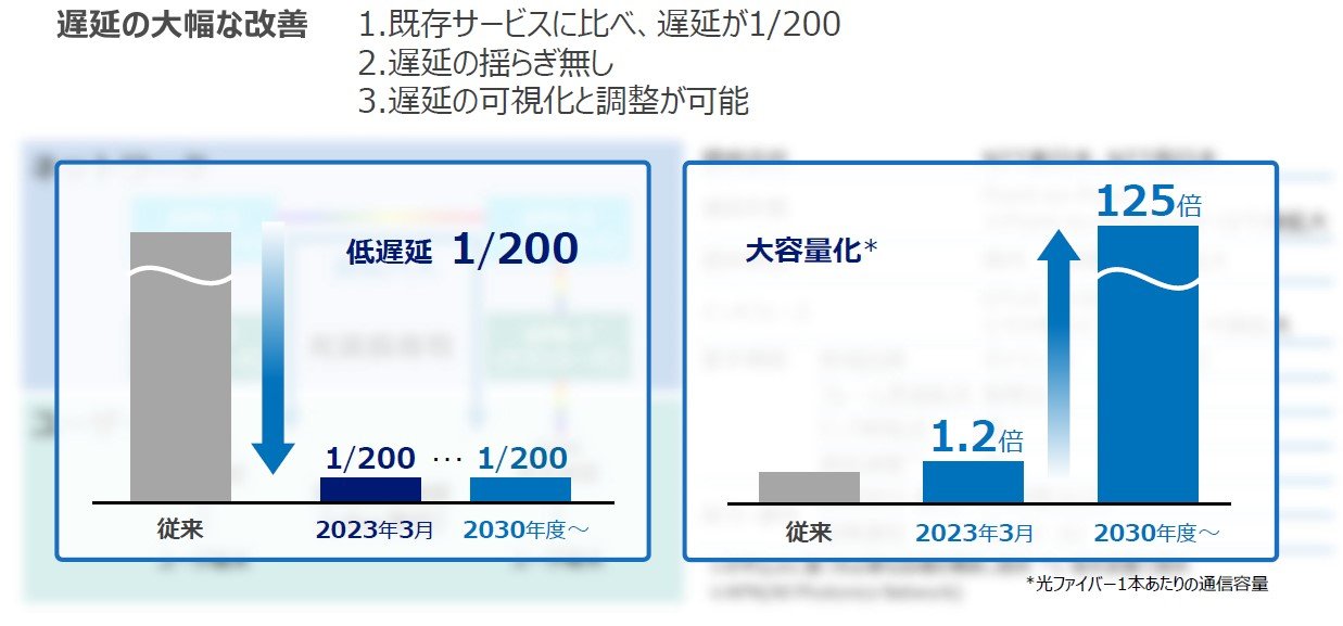 遅延が200分の1に NTT、次世代通信サービス「IOWN1.0」を23年3月スタート - ITmedia NEWS
