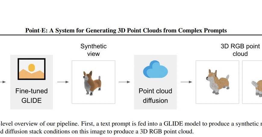 OpenAI、テキストから3Dモデルを高速生成するAI「Point-E」をリリース - ITmedia NEWS