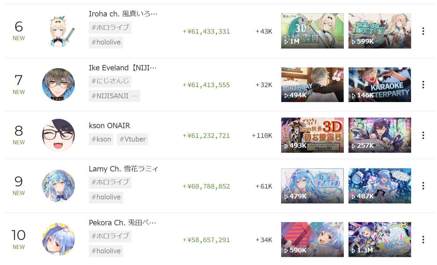 2022年、最もスパチャを集めたVTuberは？ 2位は「沙花叉クロヱ」さんで1億円超え 1位は？ Playboard調べ - ITmedia NEWS