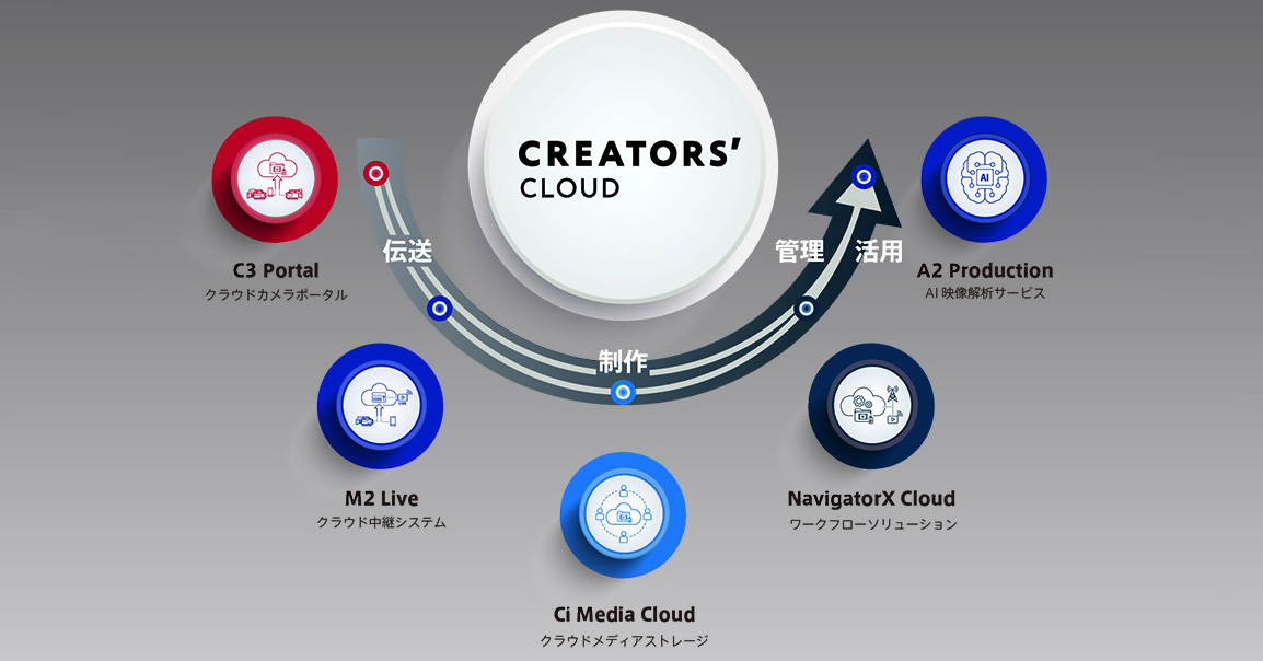 IP伝送からファイルベースまで1本化する「Creators' Cloud」 ソニーのプロフェッショナル戦略とは：小寺信良の「プロフェッショナル ...