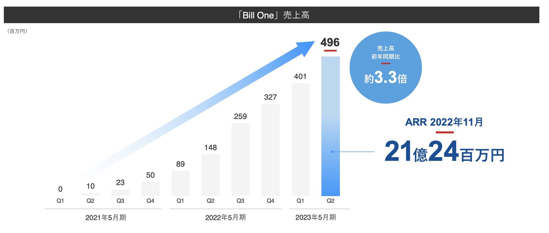 インボイス管理の「Bill One」好調 中堅・大企業フォーカスでARRが3.3倍の21億円超え - ITmedia NEWS