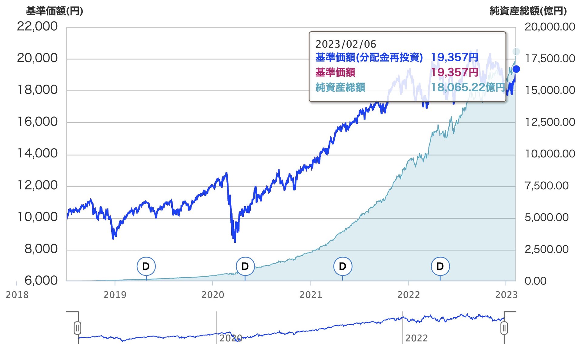 eMAXIS Slim米国株式、純資産額1兆8000億円超えで投信全体のトップに ネット証券で246万人が保有 - ITmedia NEWS