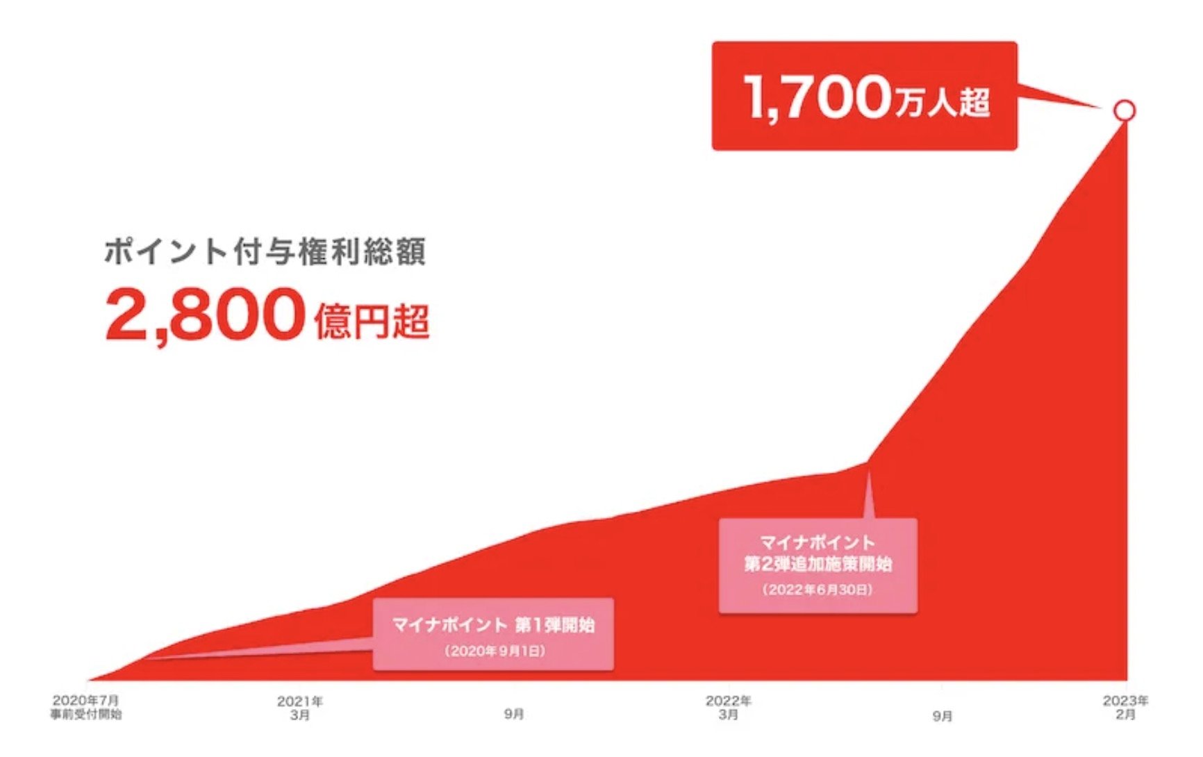 PayPay、マイナポイントで総額2800億円分を付与 1700万人がPayPayを選択 - ITmedia NEWS