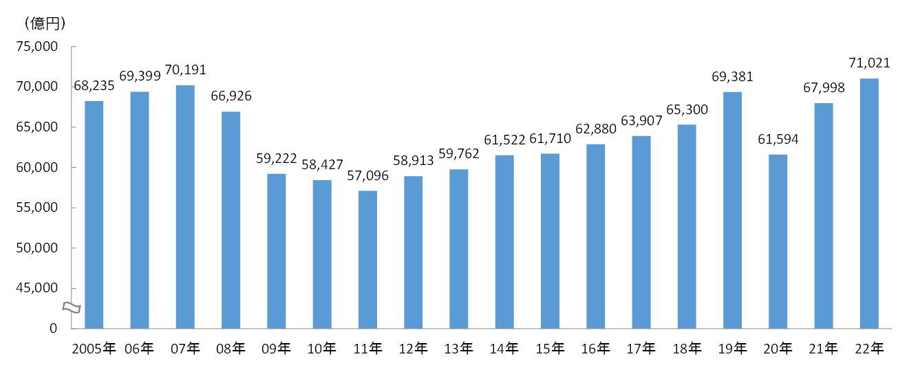 ネット広告費が3兆円突破 総広告費は過去最高の7兆1000億円へ 電通調べ - ITmedia NEWS