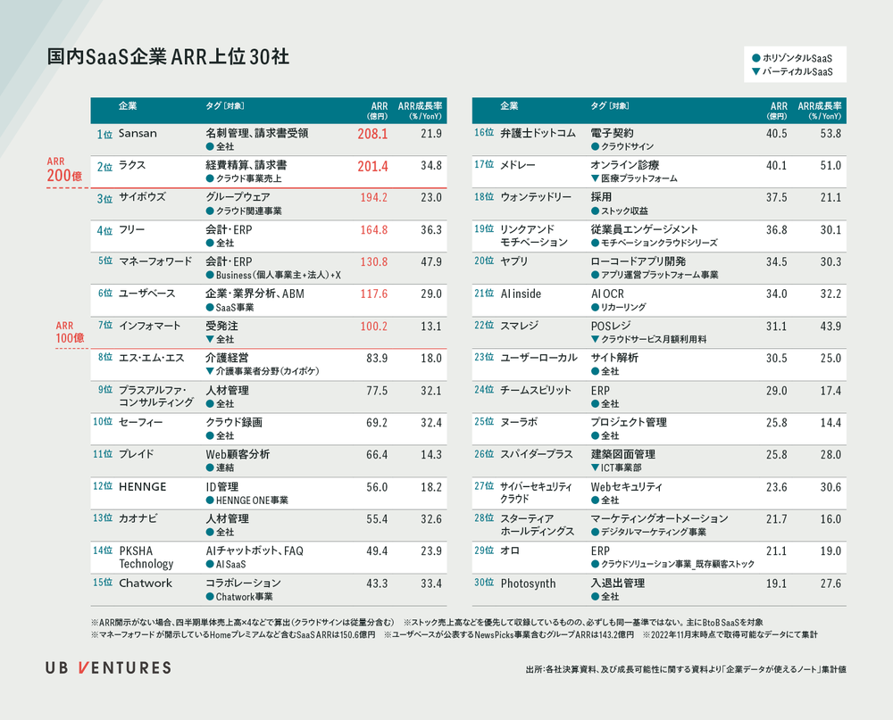 国内SaaS企業のARRランキングトップは？ UBベンチャーズがリポート発行 - ITmedia NEWS